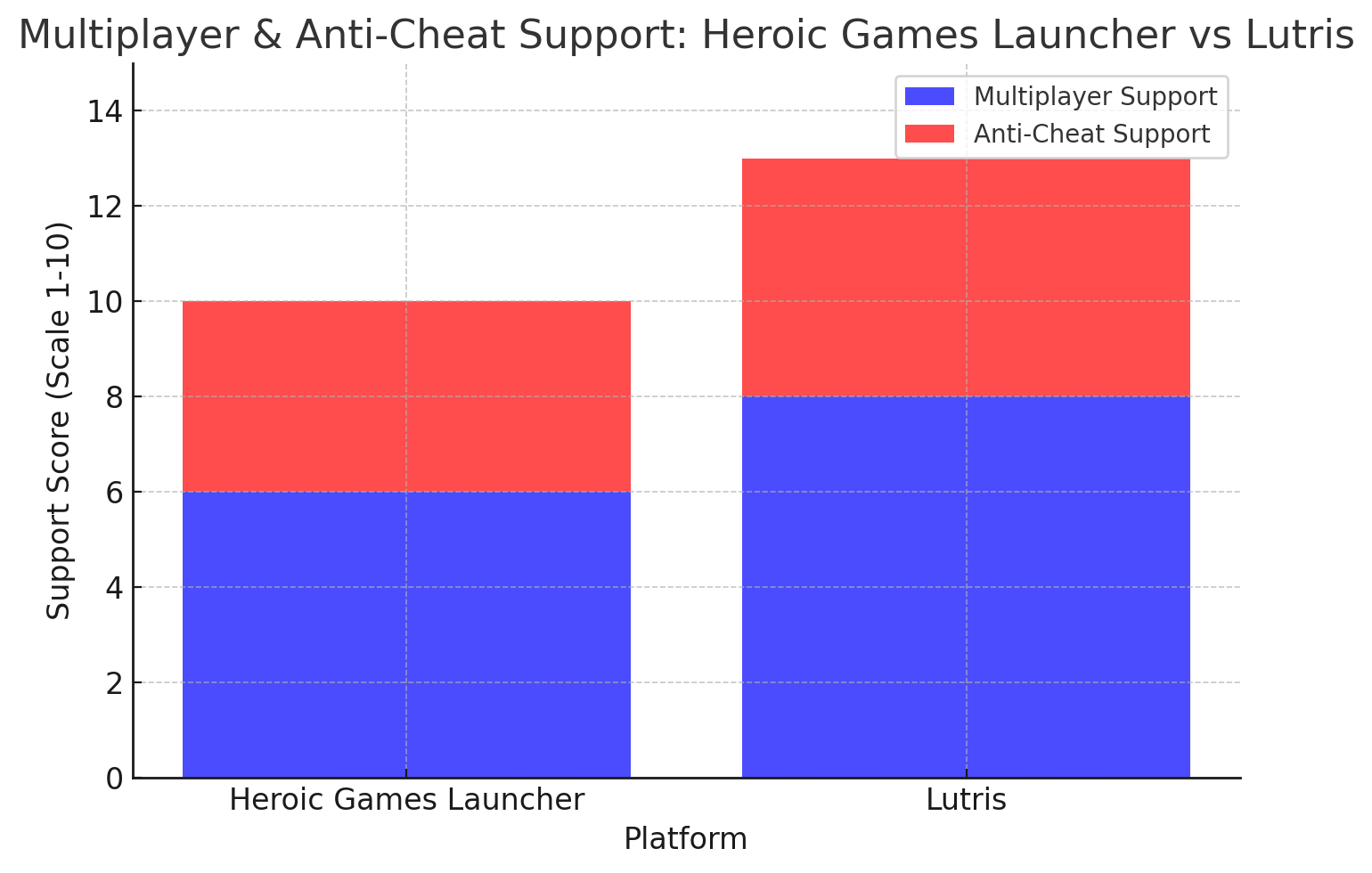 Lutris vs Heroic Games Launcher - Which one is better? - Let's compare in terms of performance ...