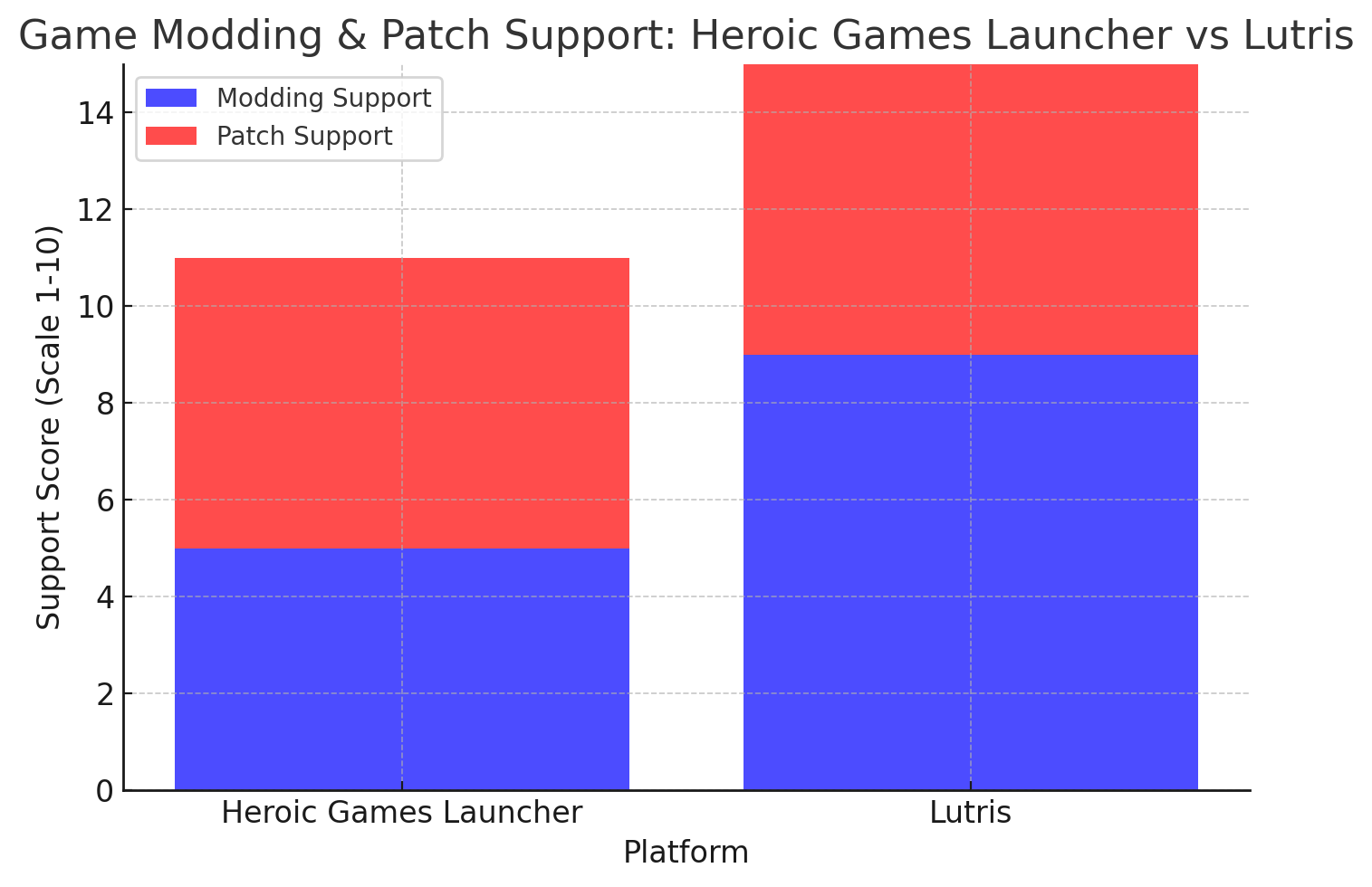 Lutris vs Heroic Games Launcher - Which one is better? - Let's compare in terms of performance ...