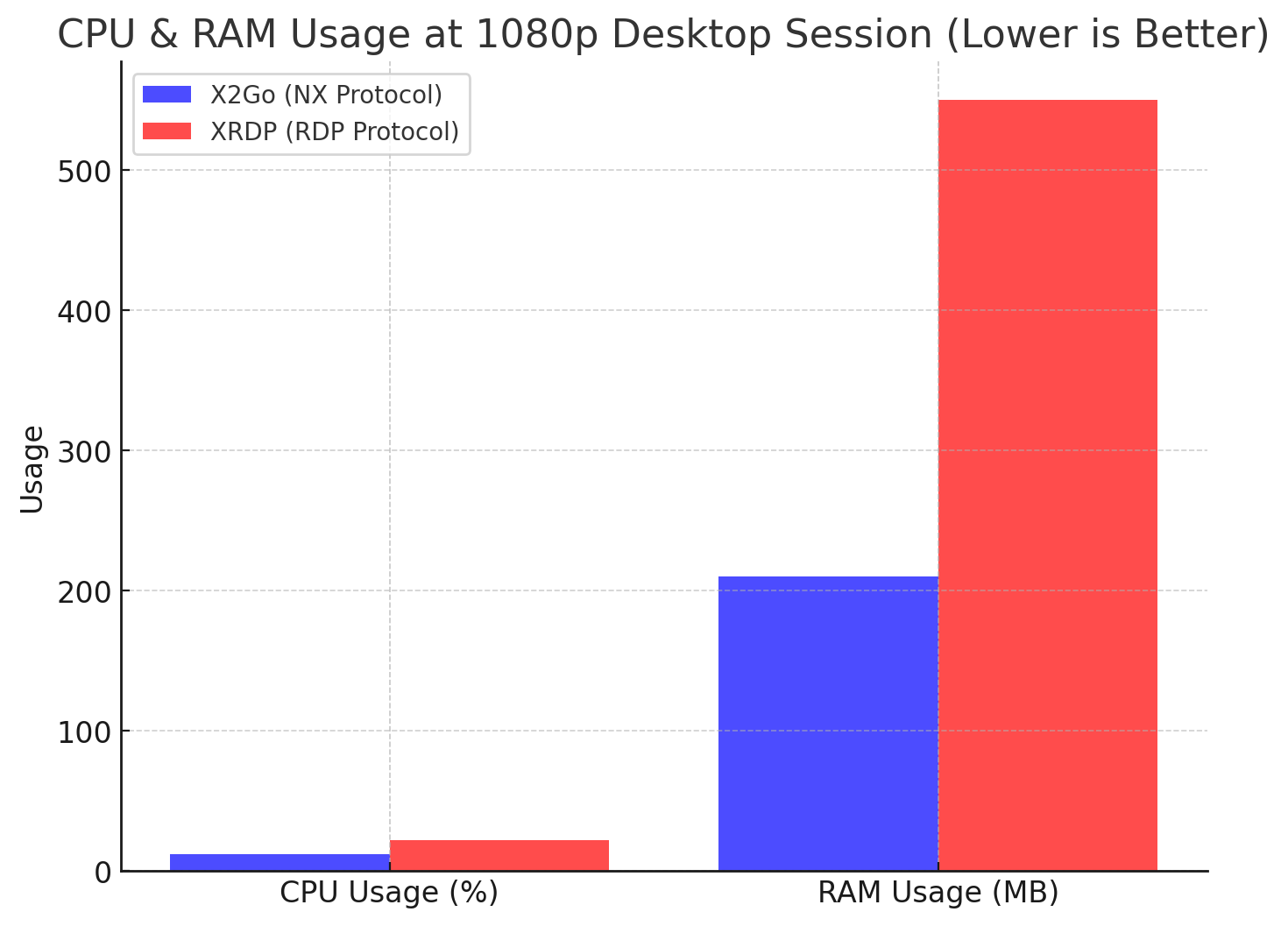 X2Go vs XRDP - Which one to choose? Let's compare in terms of performance and features