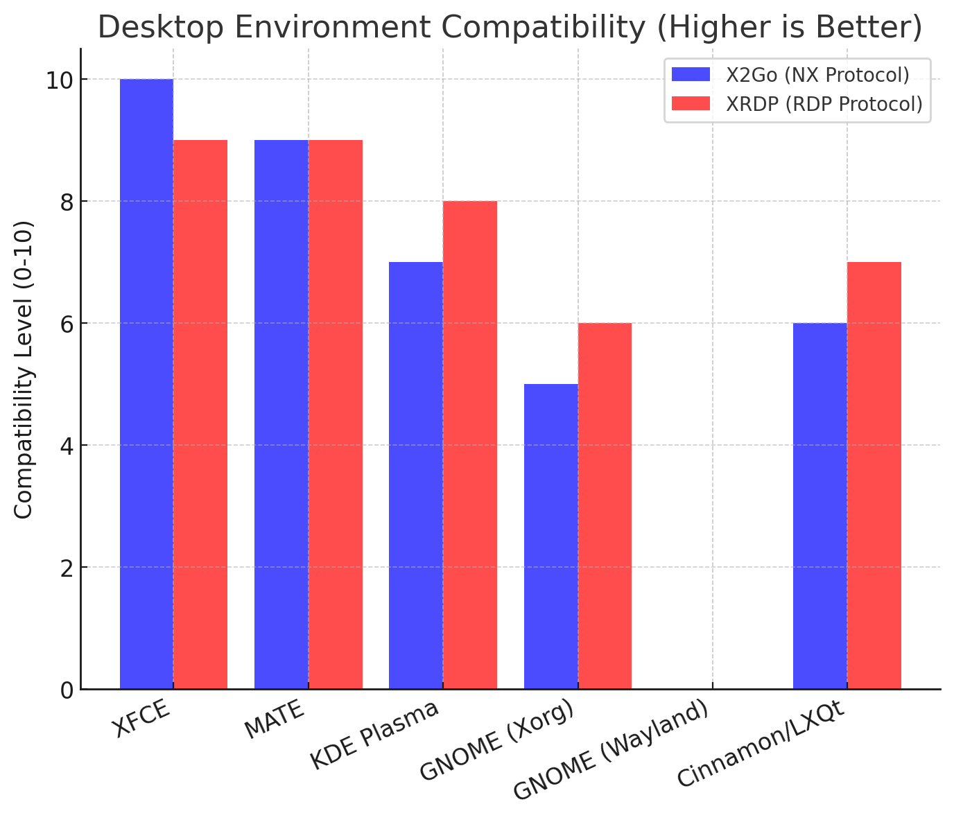 X2Go vs XRDP - Which one to choose? Let's compare in terms of ...