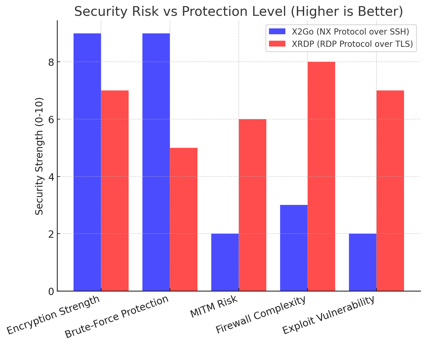 X2Go vs XRDP - Which one to choose? Let's compare in terms of ...