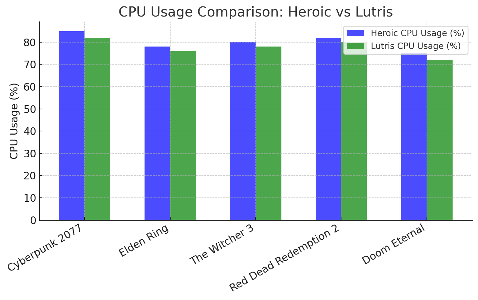Lutris vs Heroic Games Launcher - Which one is better? - Let's compare in terms of performance ...