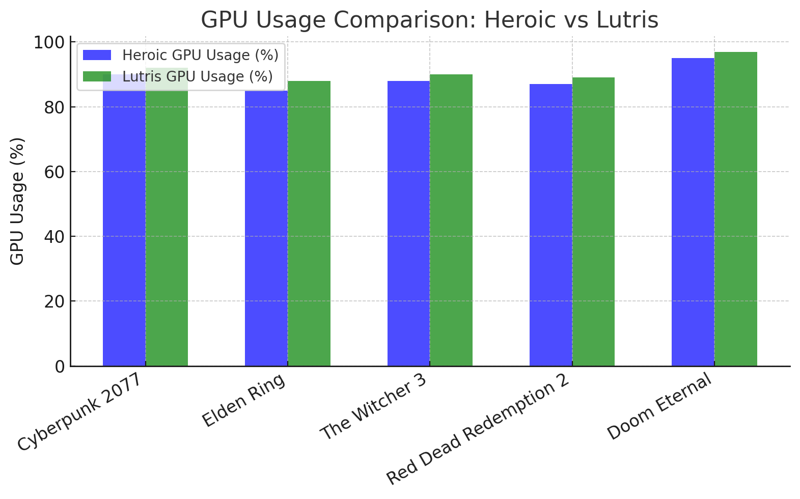 Lutris vs Heroic Games Launcher - Which one is better? - Let's compare in terms of performance ...