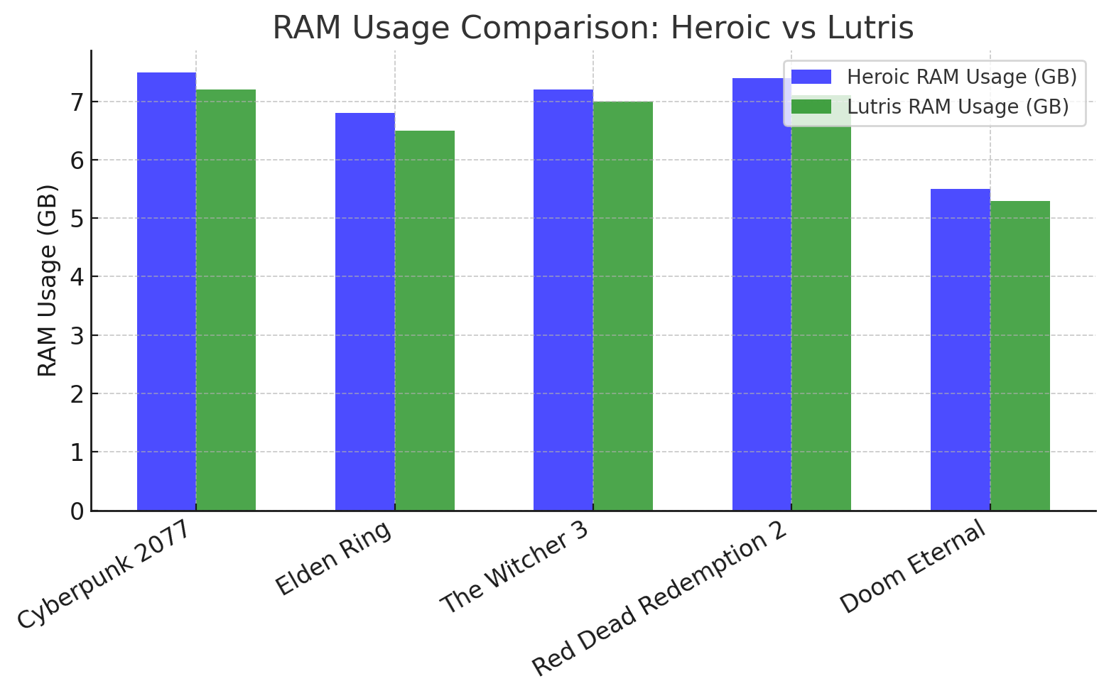Lutris vs Heroic Games Launcher - Which one is better? - Let's compare in terms of performance ...