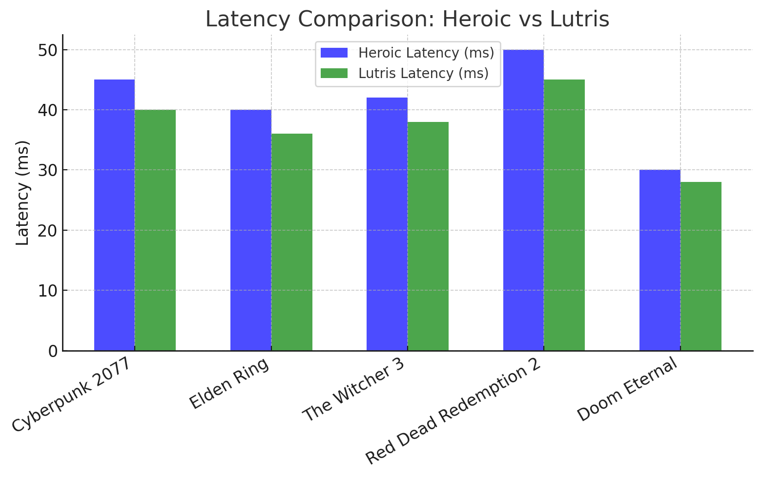 Lutris vs Heroic Games Launcher - Which one is better? - Let's compare ...