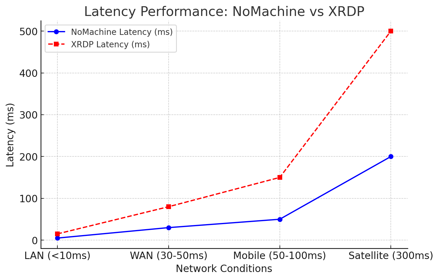 Nomachine vs XRDP - Which one is better? Let's understand in terms of performance, security and ...