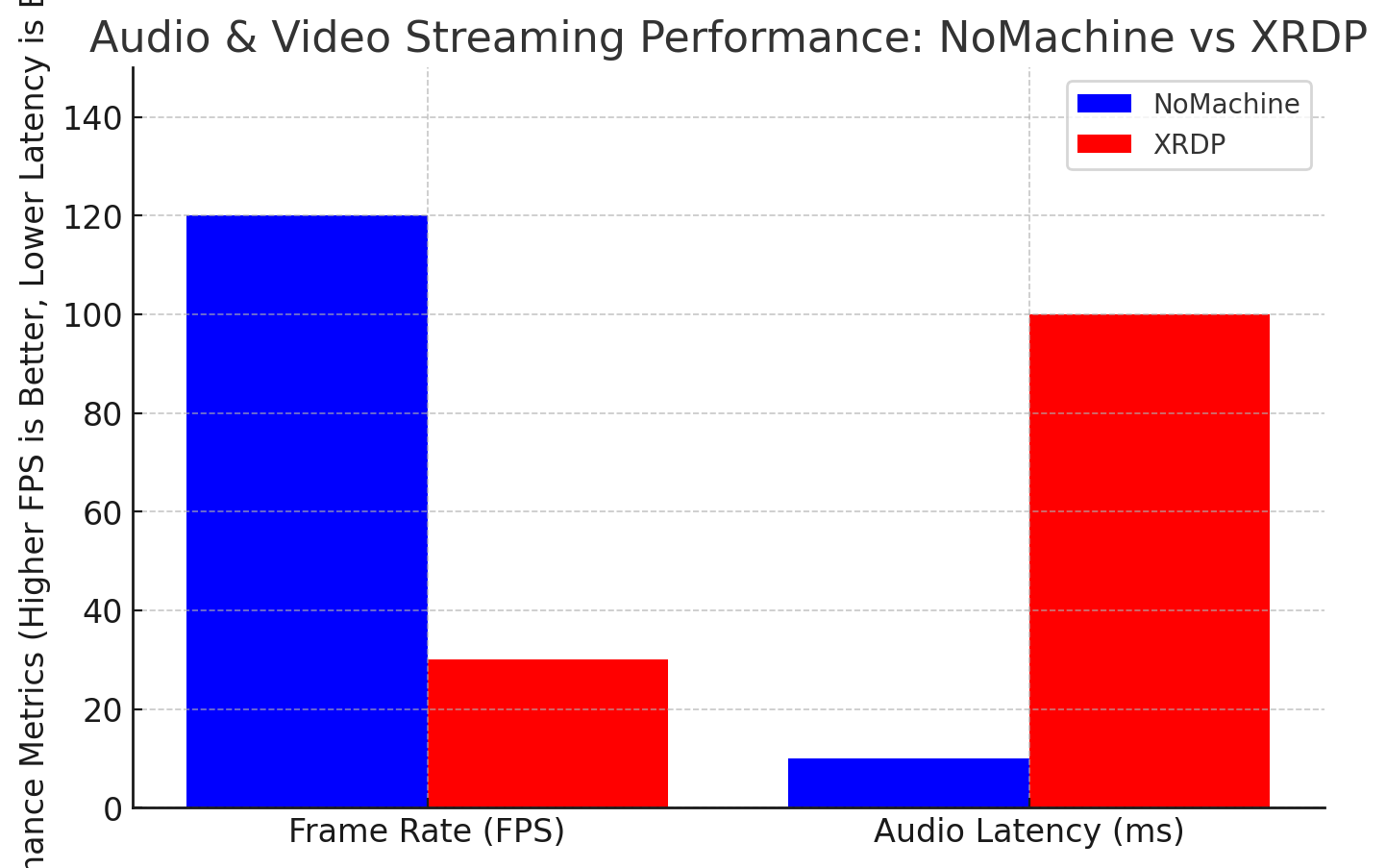 Nomachine vs XRDP - Which one is better? Let's understand in terms of ...