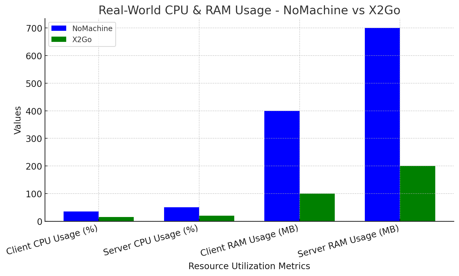 x2go vs nomachine - Which one is better? Let's understand in term of ...