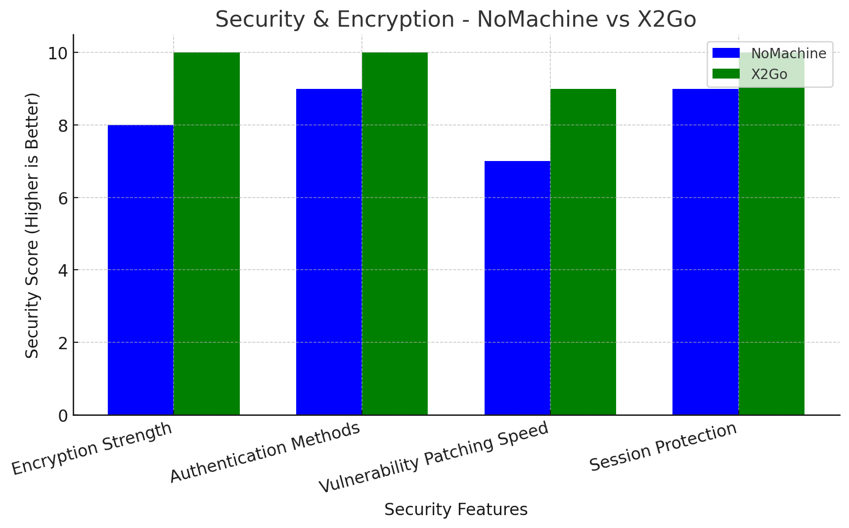 x2go vs nomachine - Which one is better? Let's understand in term of ...