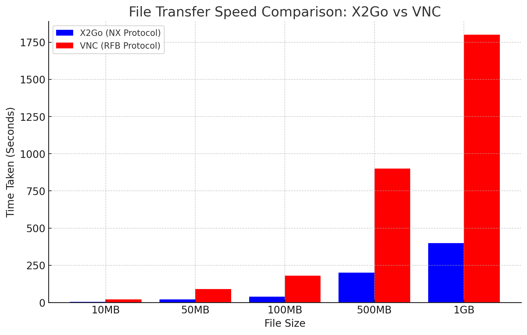 X2GO (NX) vs VNC - which one is better? - let's understand in terms of ...