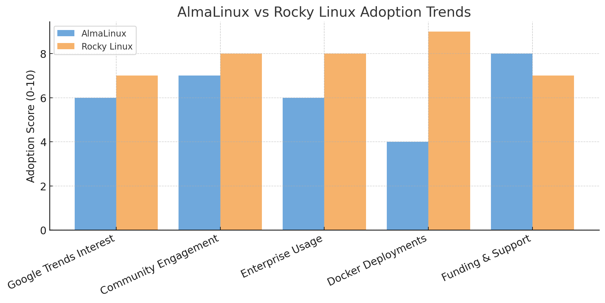 AlmaLinux vs Rocky Linux - Which one is better? Let's compare in terms ...
