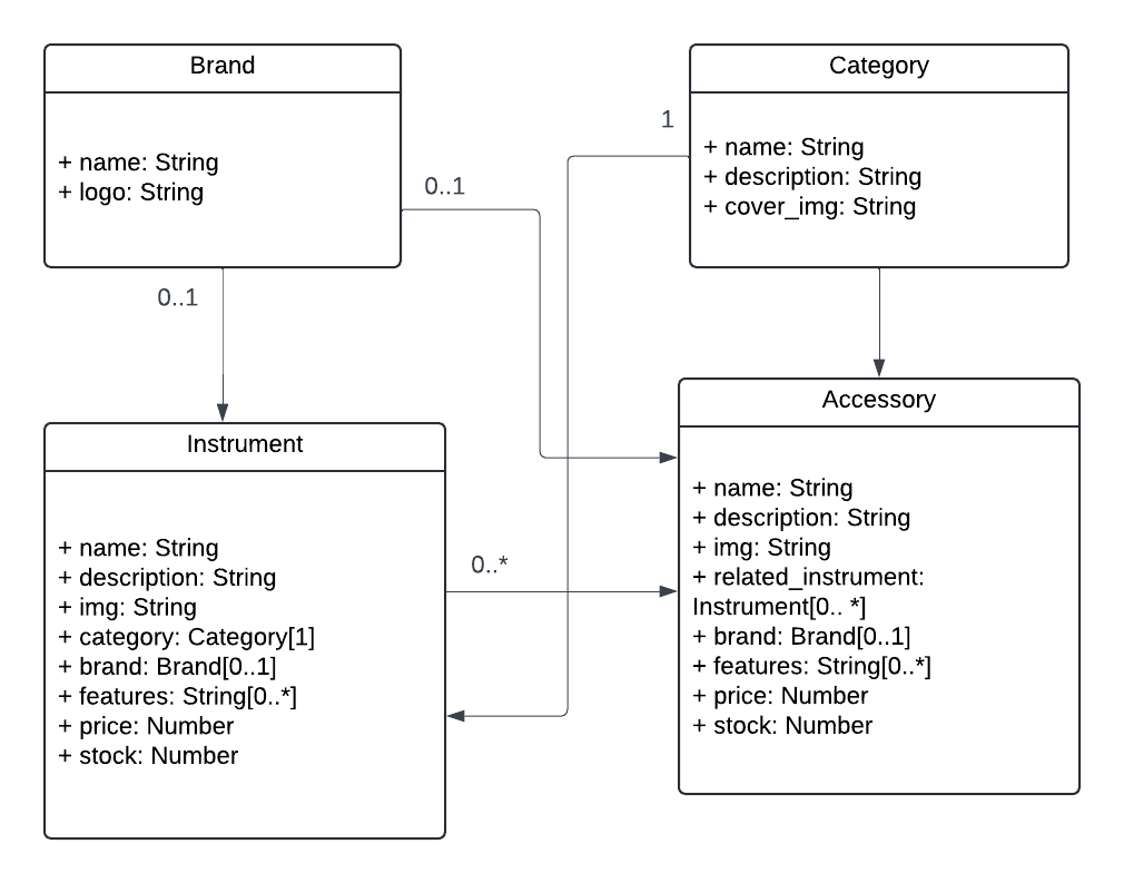GitHub - PatMiracle/music-inventory: A music inventory where you can ...
