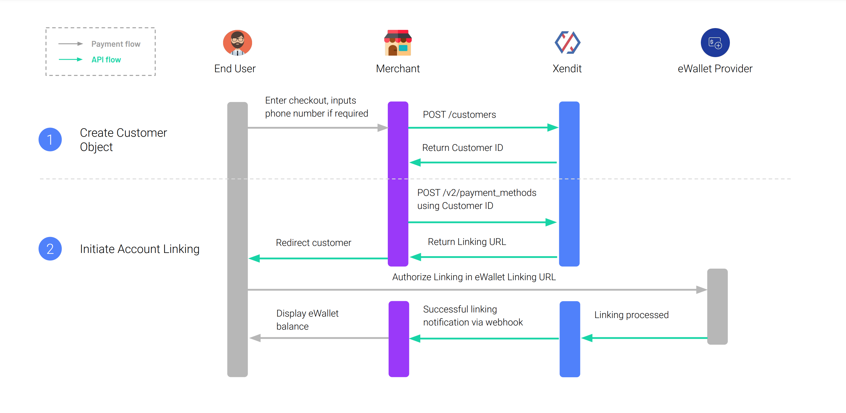 eWallet Tokenized Payment Flows | Xendit Docs