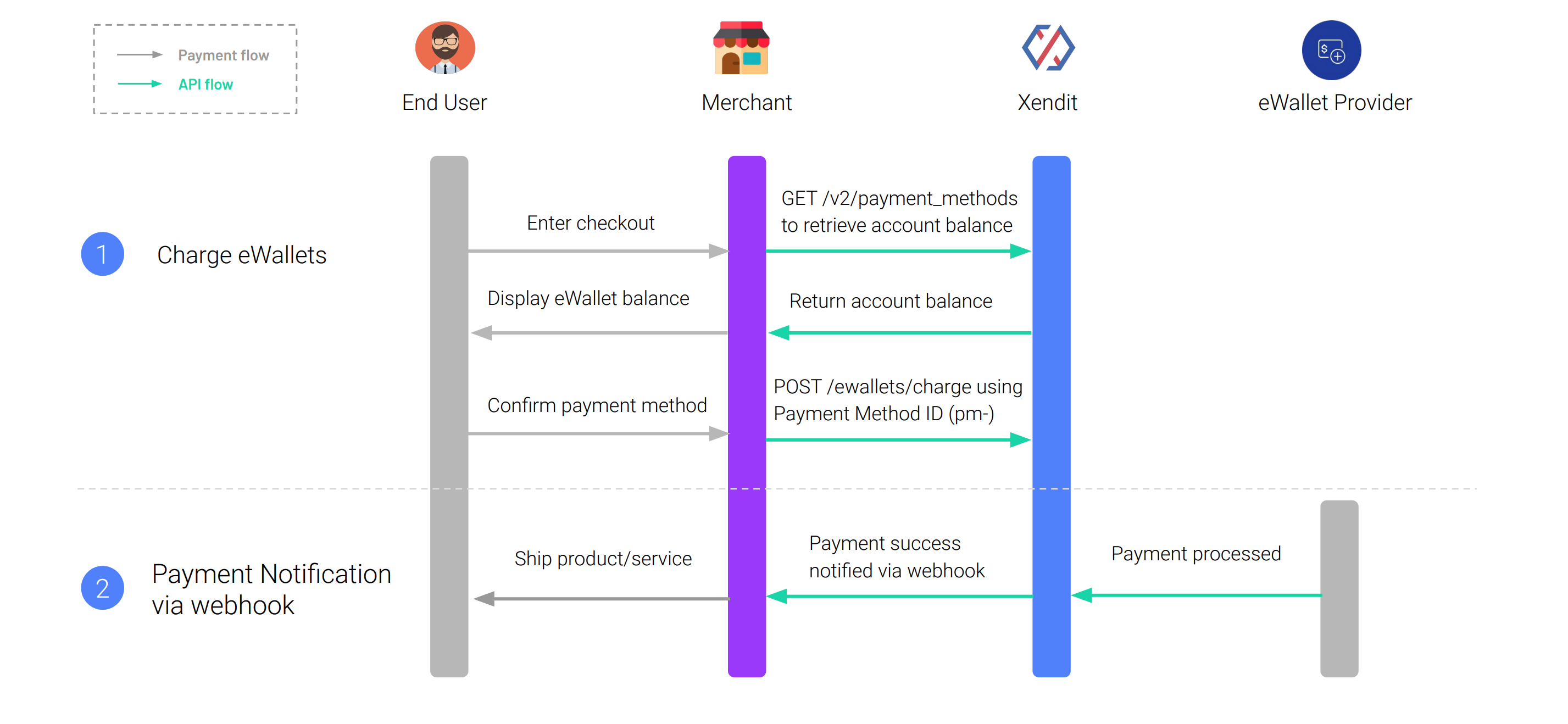 eWallet Tokenized Payment Flows | Xendit Docs