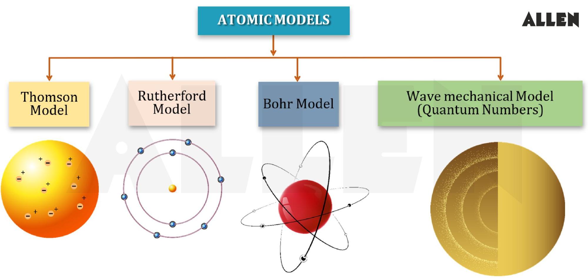 Atomic Structure Subatomic Particles And Different Atomic Models Atomic Structure Subatomic Particles And Different Atomic Models