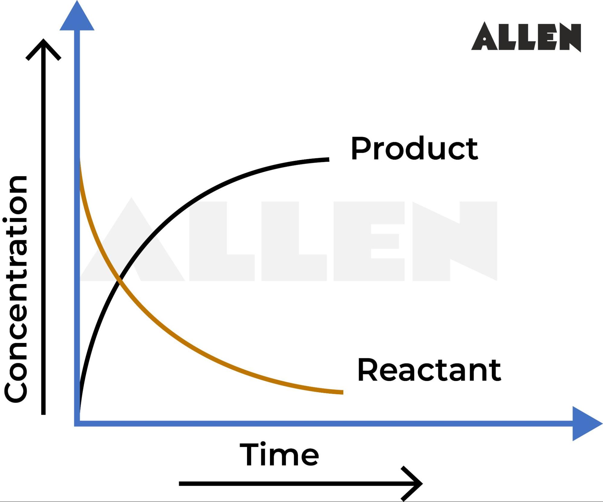 Chemical Kinetics: Study of Chemical Reactions and Rate Law
