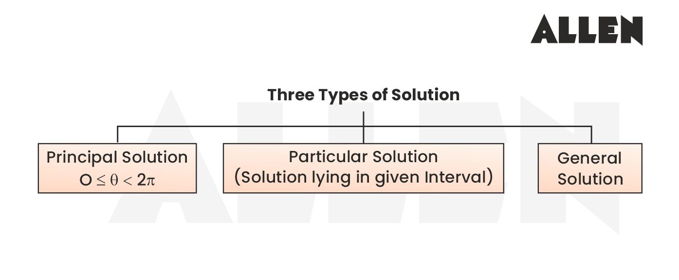 Trigonometric Equations: Formulas, General Solution & Solved Examples