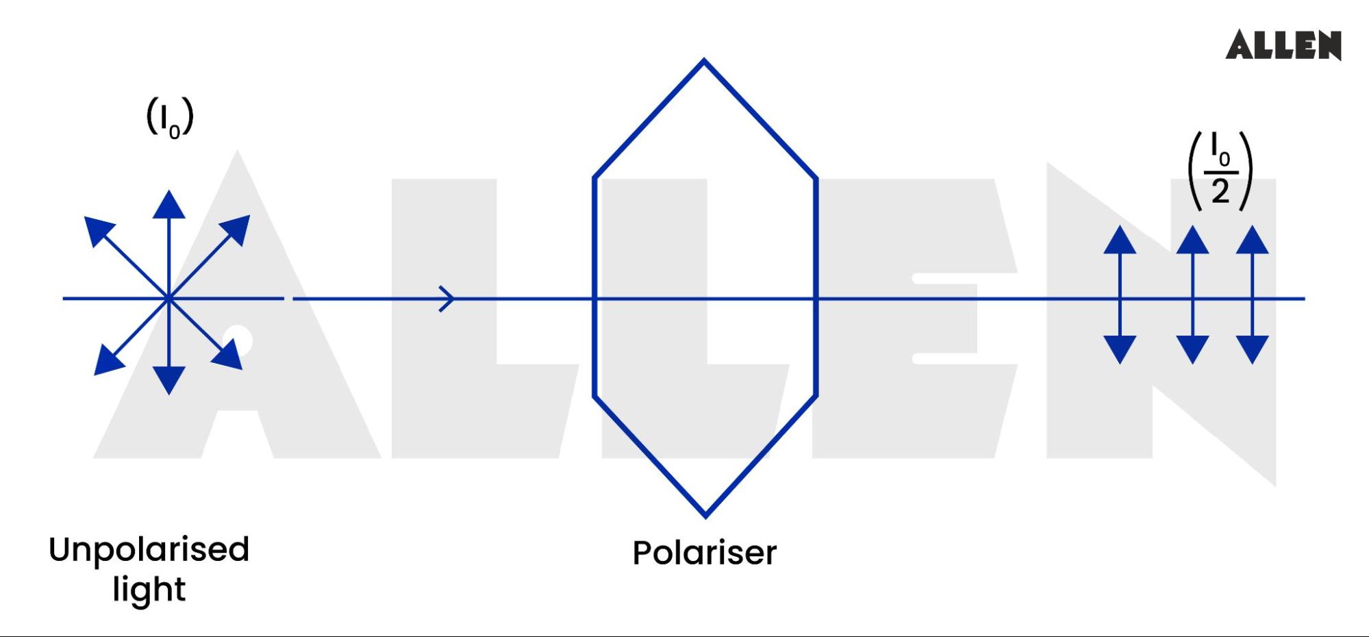 Definition, derivation and polarisation concepts and Experiments