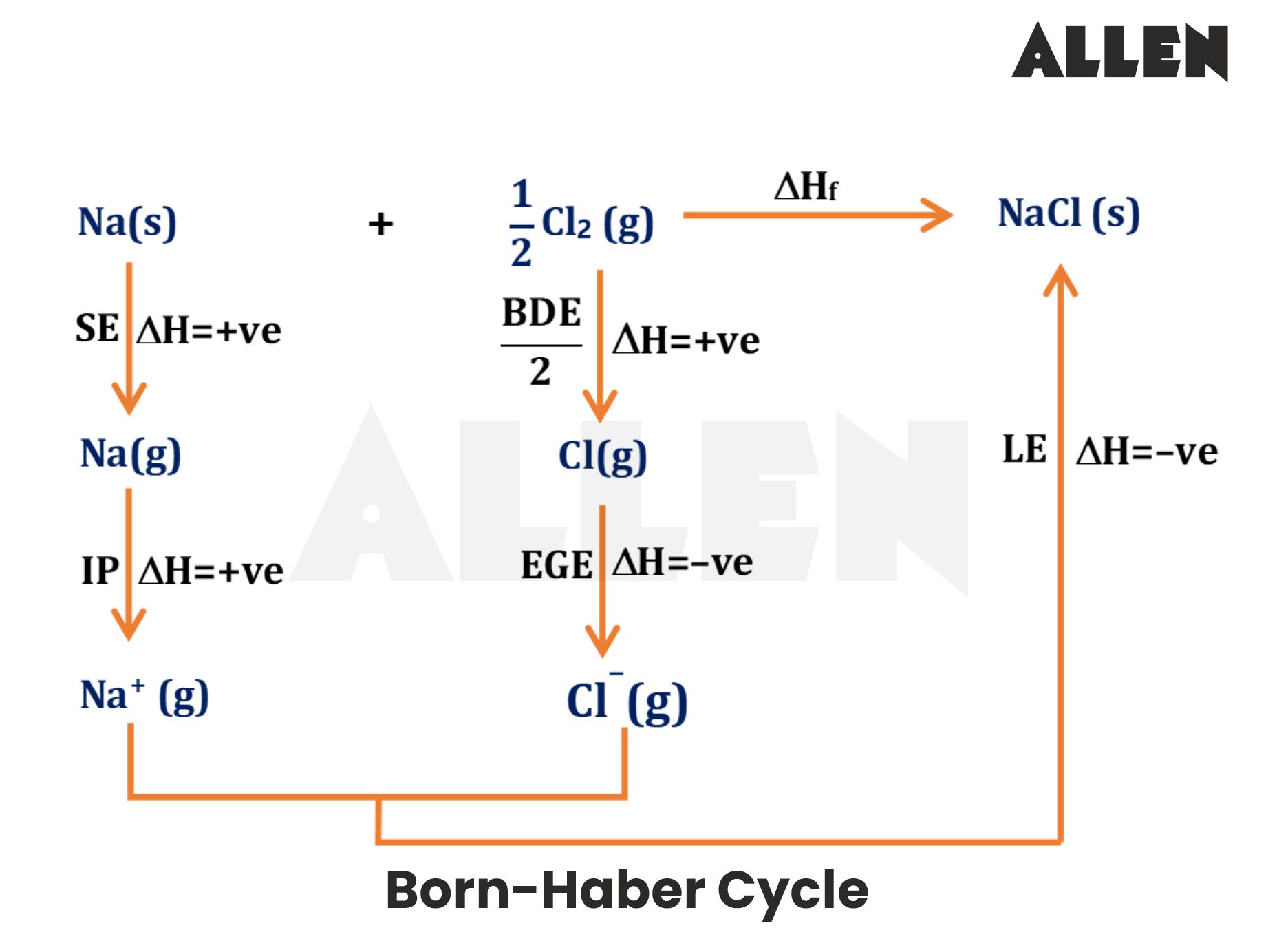 What is Ionic Bond? Understand its Definition, Applications and Formation.