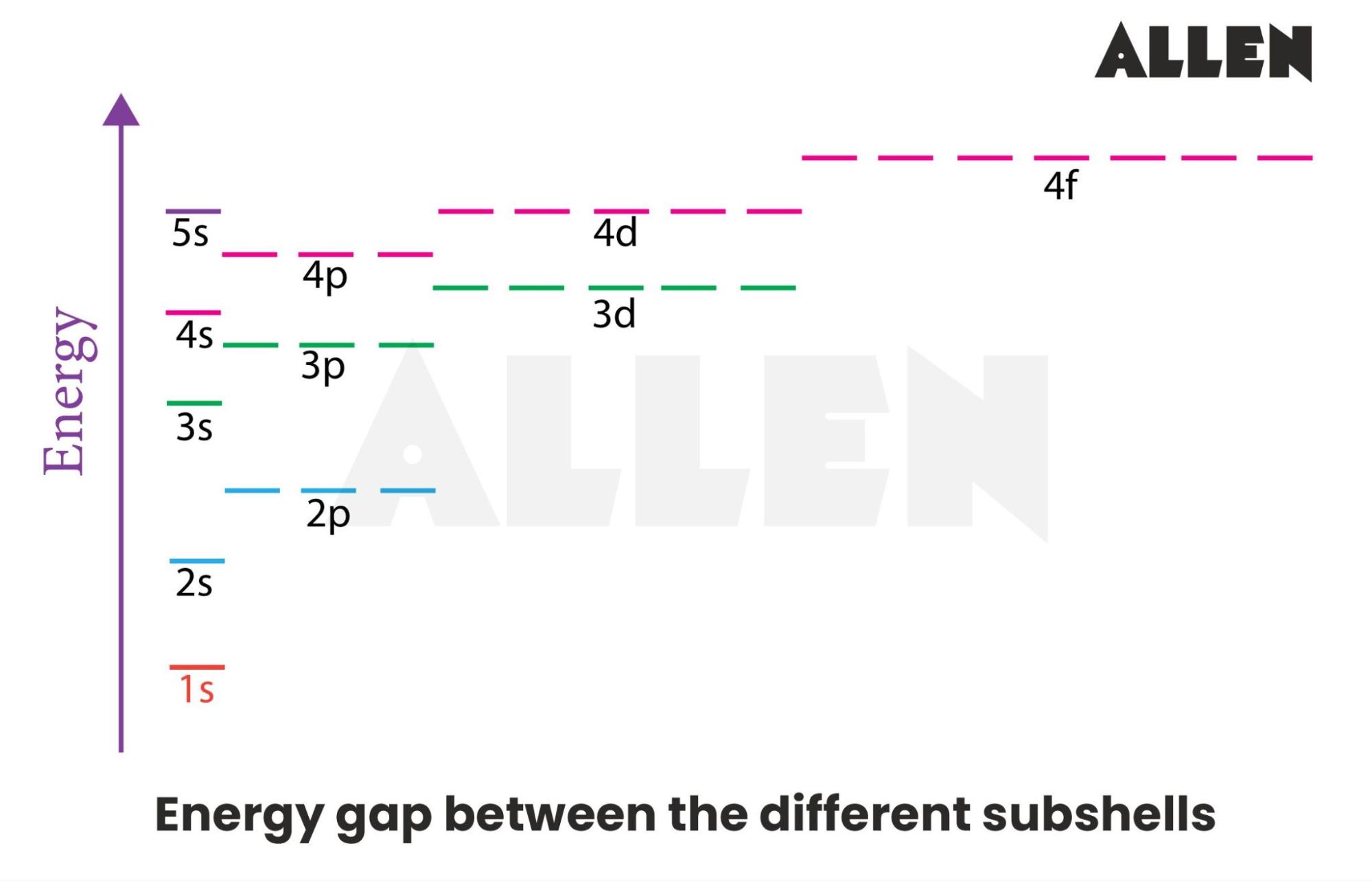 Orbitals- Concept, Types and Importance.