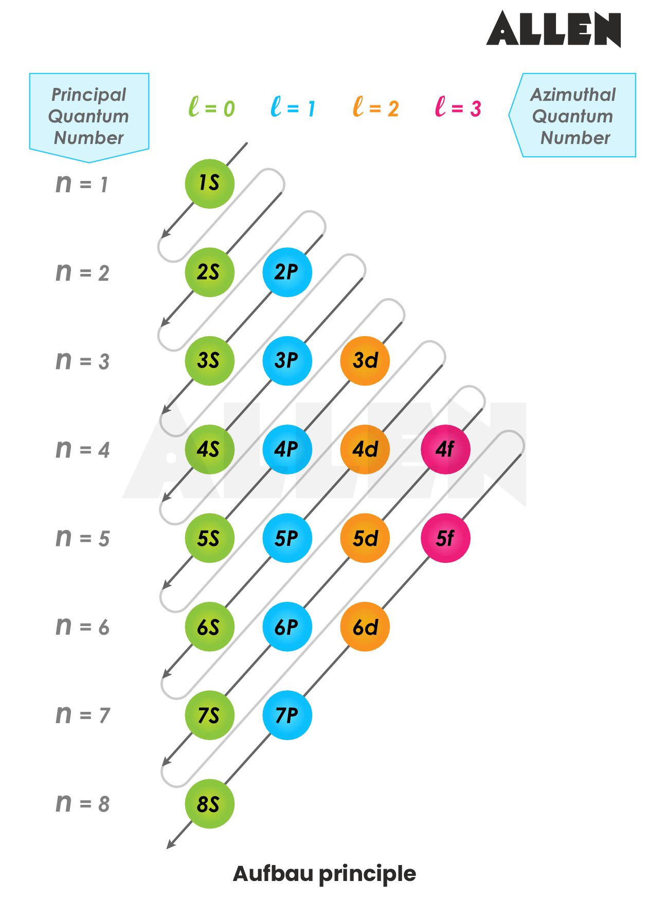 Orbitals- Concept, Types and Importance.