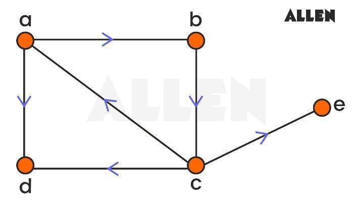 Adjacency Matrix Definition Properties And Solved Examples