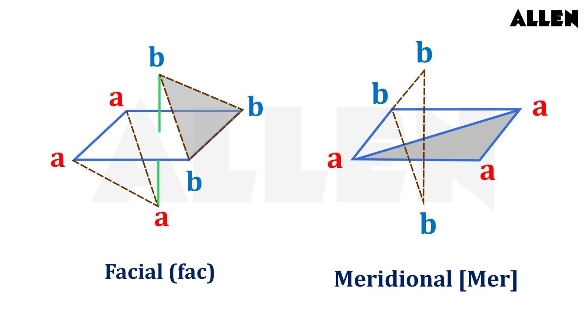 Isomerism in Coordination Compounds- Definition, Types and Examples.