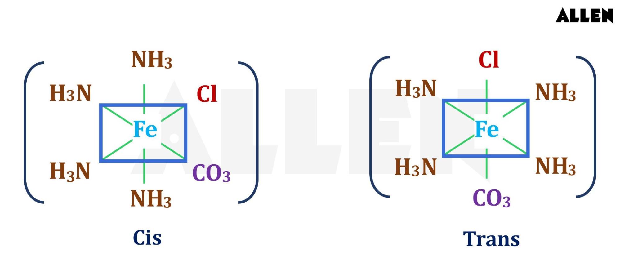 Isomerism in Coordination Compounds- Definition, Types and Examples.