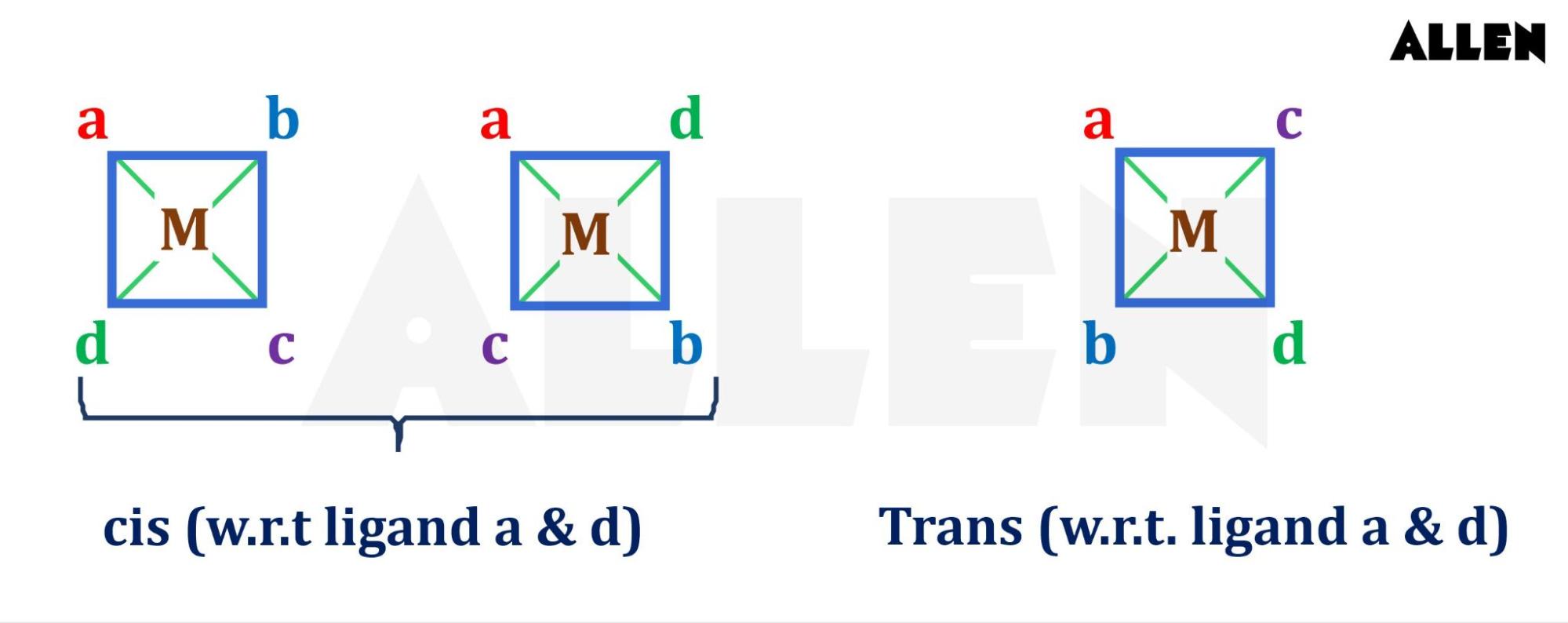 Isomerism in Coordination Compounds- Definition, Types and Examples.