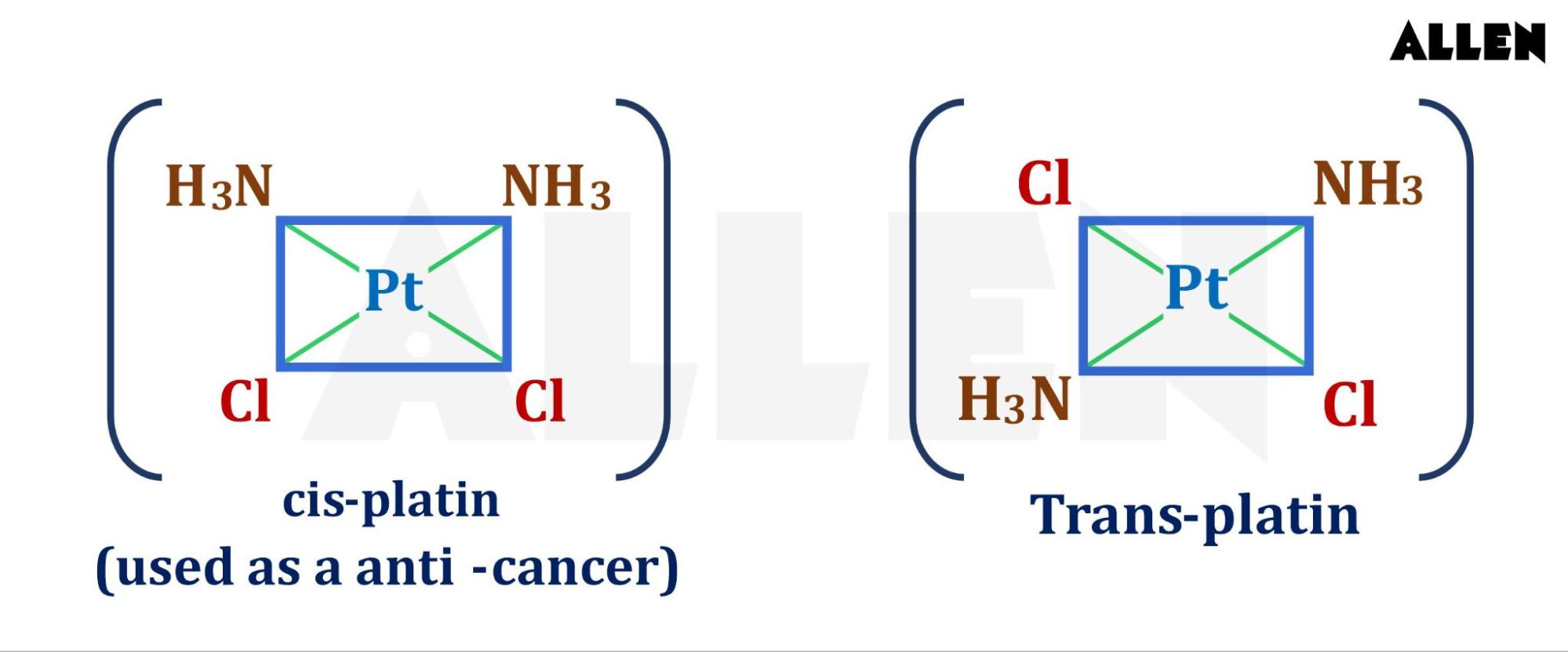 Isomerism in Coordination Compounds- Definition, Types and Examples.