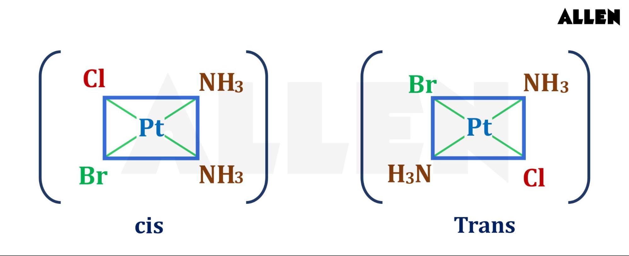 Isomerism in Coordination Compounds- Definition, Types and Examples.