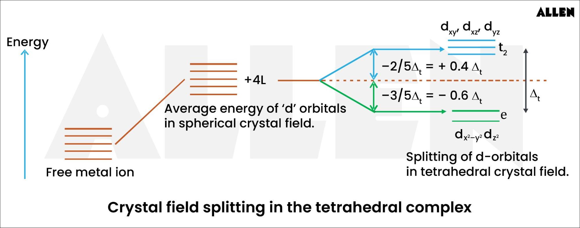 Crystal Field Theory- Concept, Explanation and Examples.