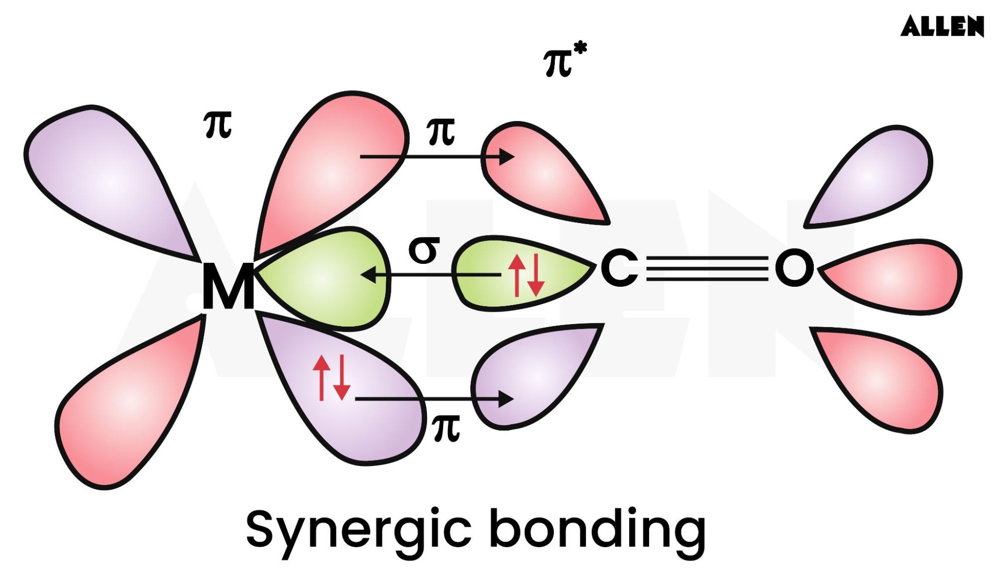 Synergic bonding- Concept, Mechanism and Importance.