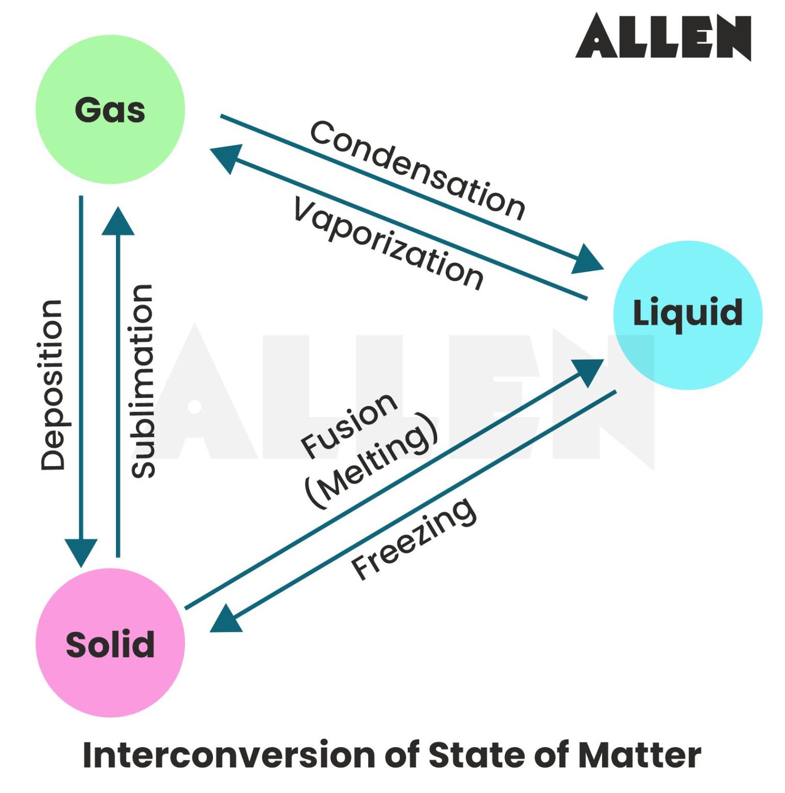 Matter in our Surroundings - Class 9 Chapter 1 CBSE Notes