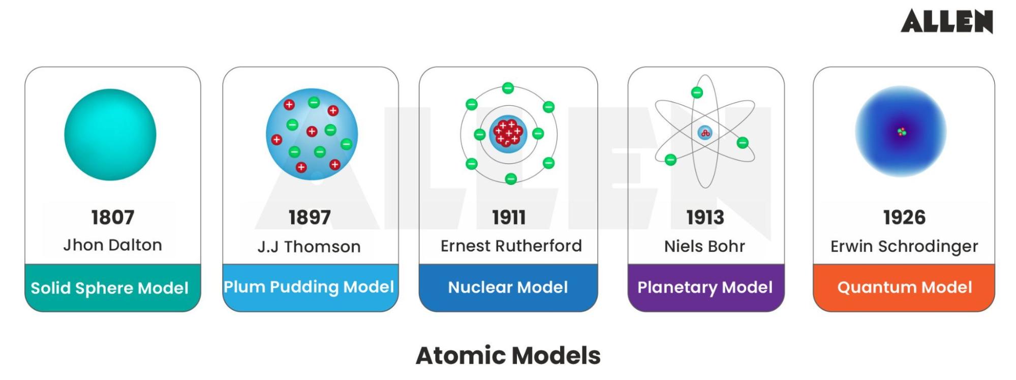 CBSE Notes for Class 9 Science Chapter 4 – Structure of the Atom