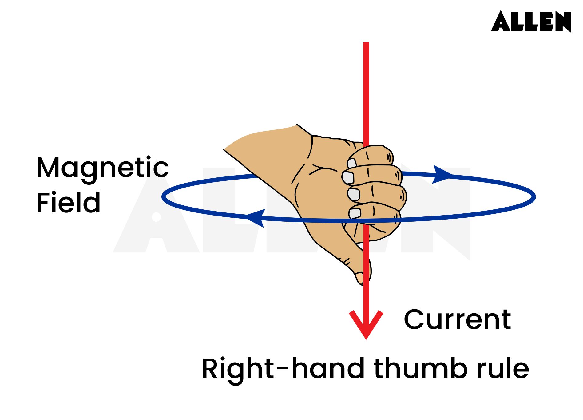 Understanding the Magnetic Effect of Current: Key Concepts and Insights