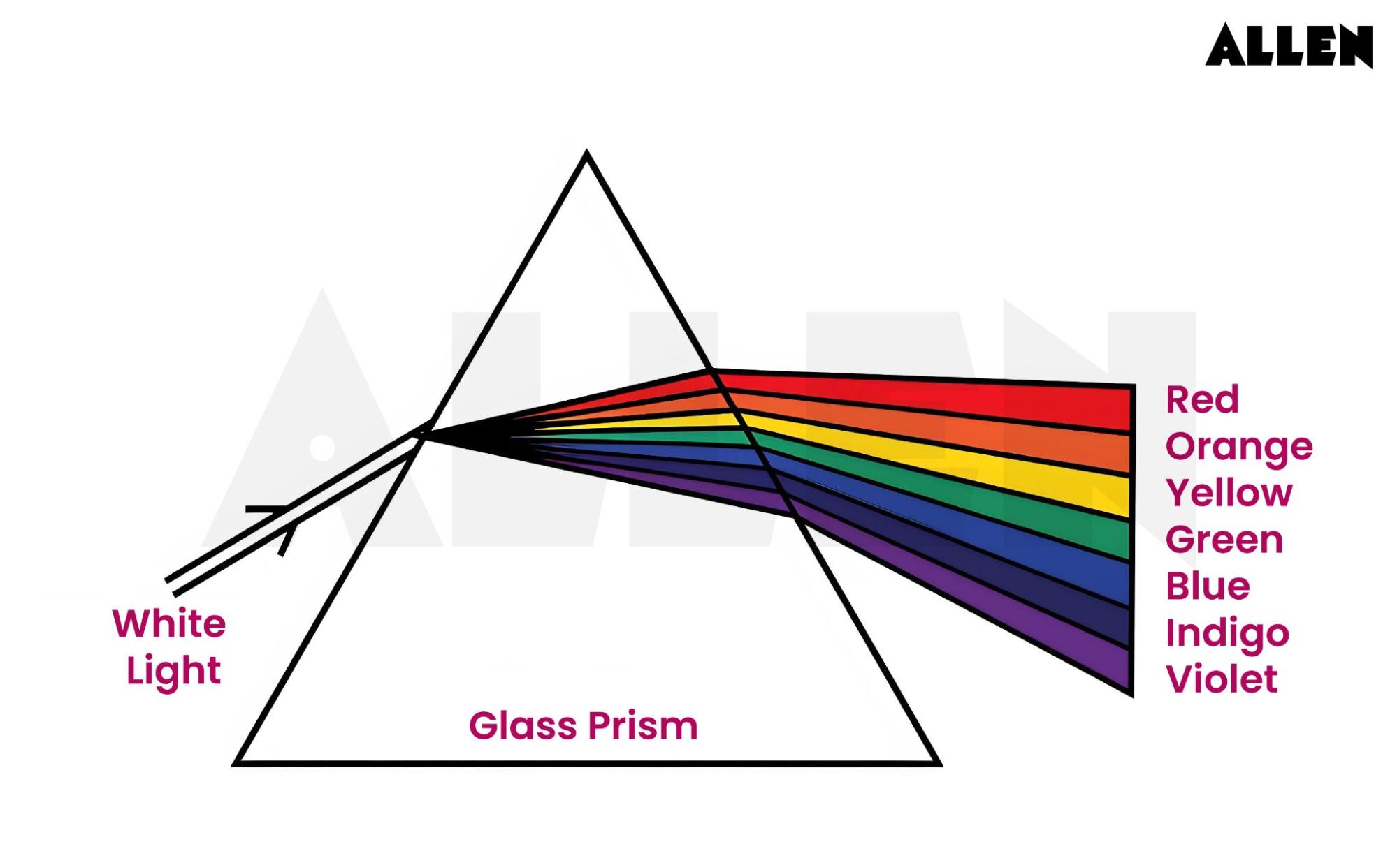 Understanding the Human Eye and the Colorful World: Definition ...