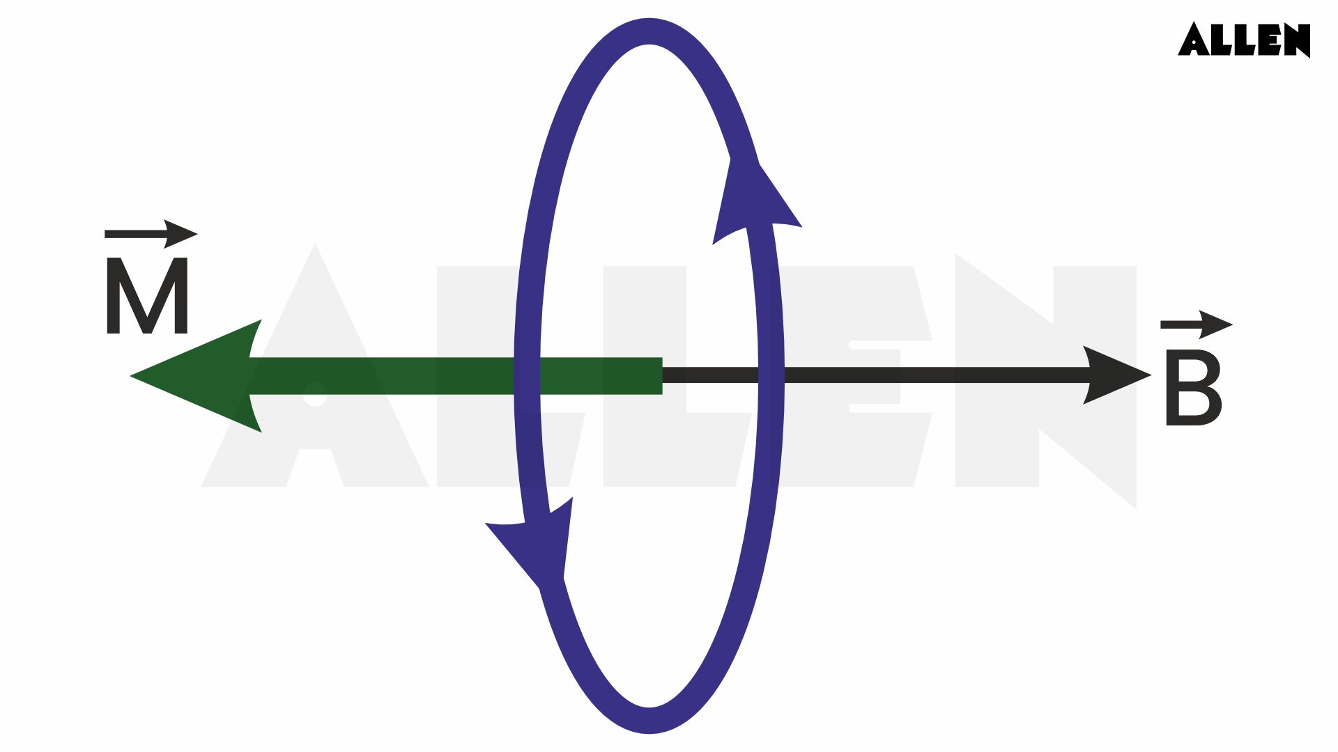 Understanding Dipole Behavior in a Uniform Magnetic Field: Key Concepts ...