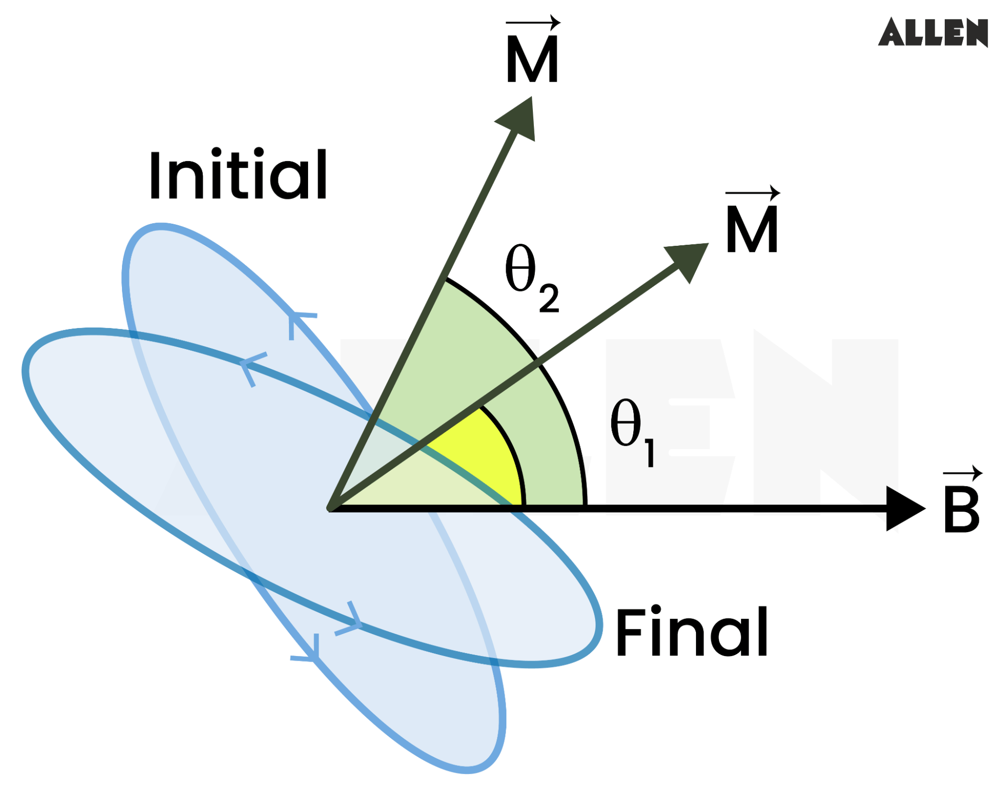 Understanding Dipole Behavior in a Uniform Magnetic Field: Key Concepts ...