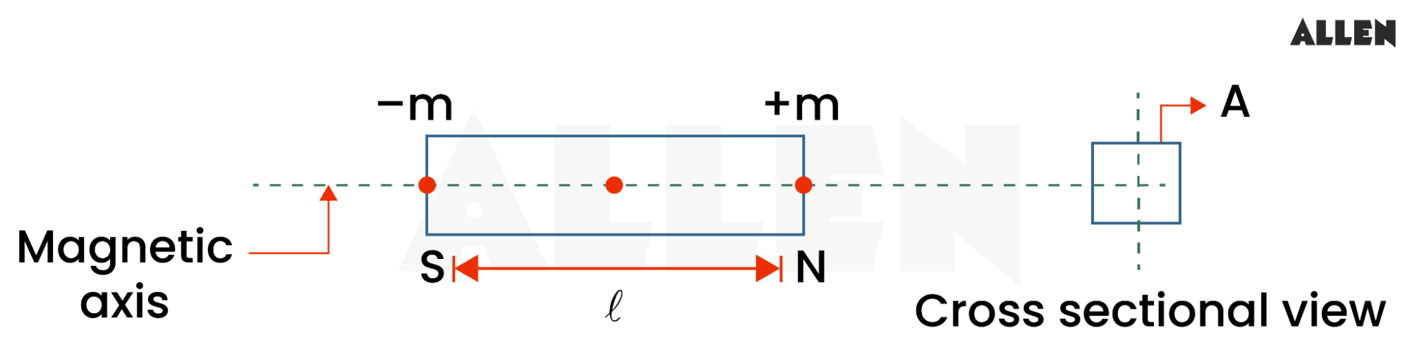 Understanding Dipole Behavior in a Uniform Magnetic Field: Key Concepts ...