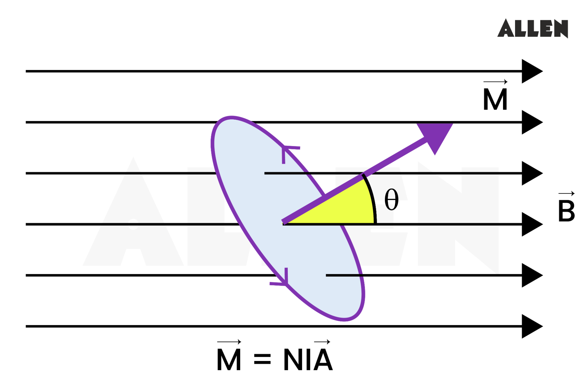 Understanding Dipole Behavior in a Uniform Magnetic Field: Key Concepts ...