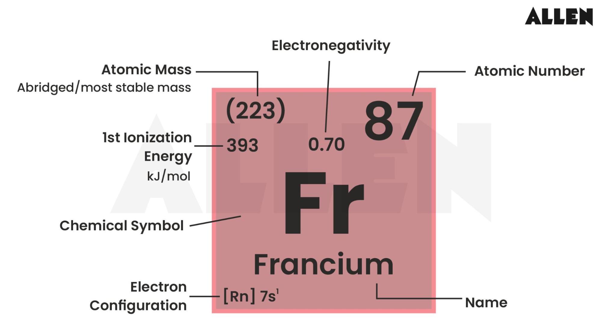 Francium Periodic Table Francium Chemical Element Icon Stock