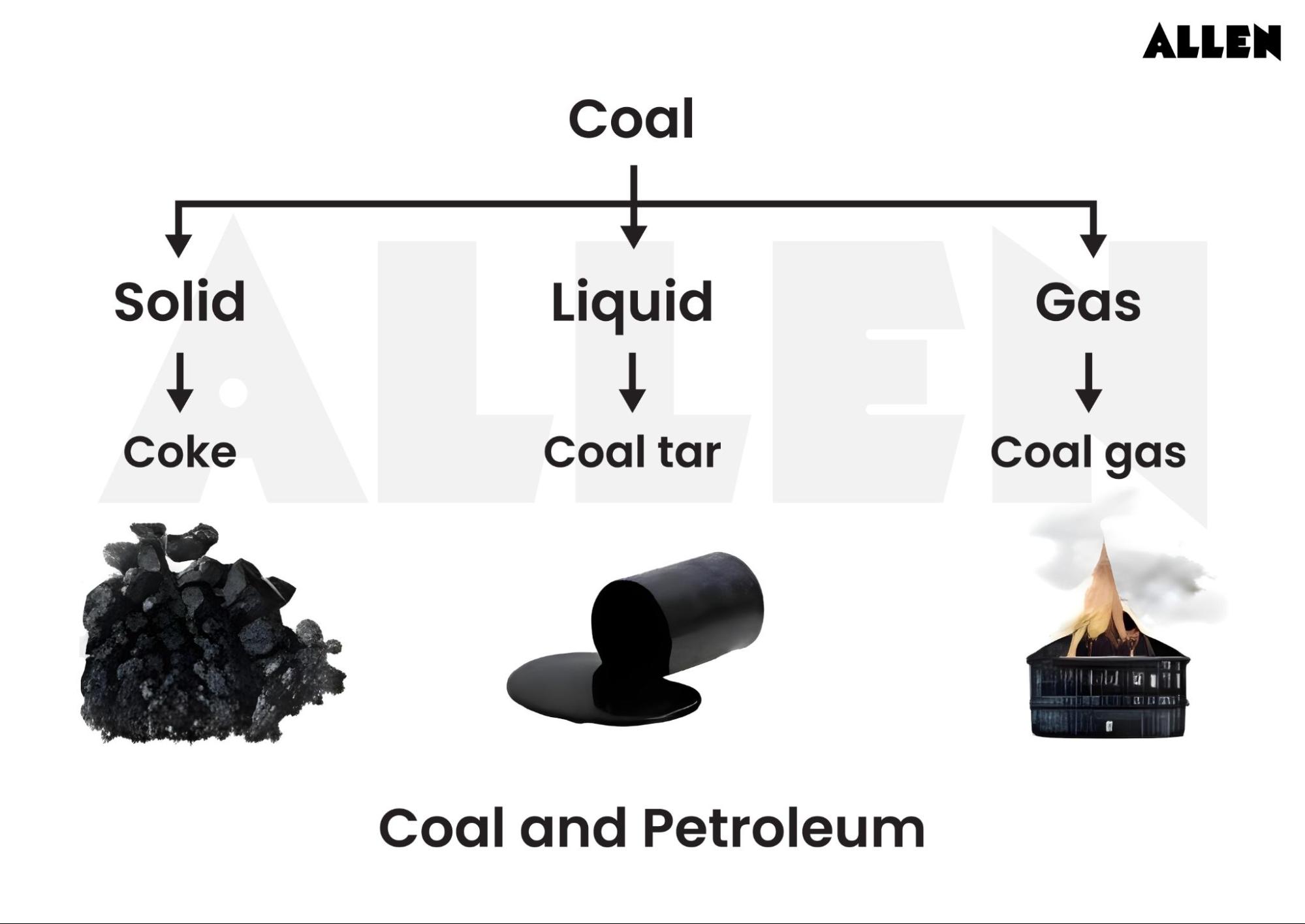 Coal and Petroleum- Types, Formation and Uses.