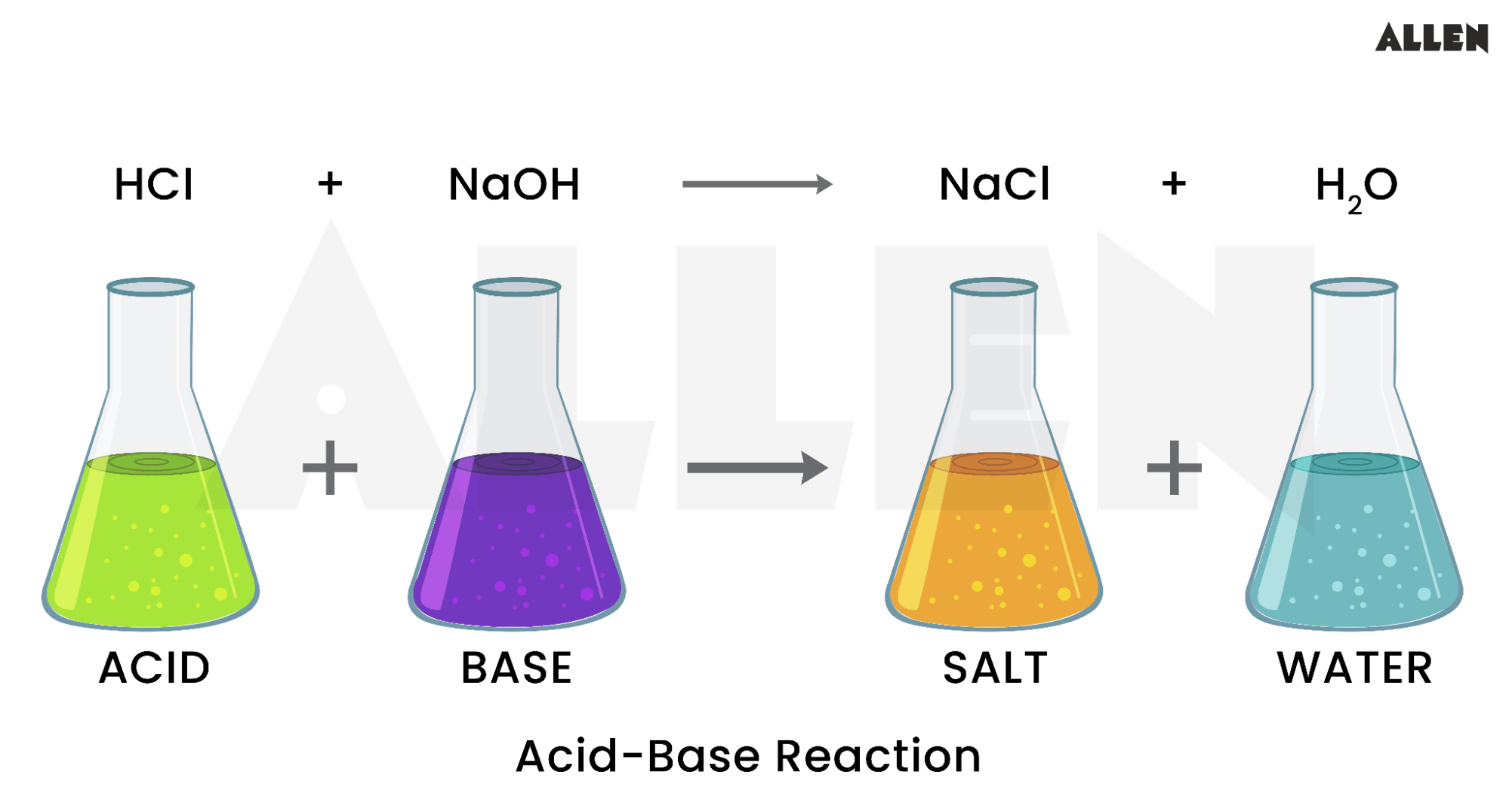Acid, Base and Salt- Definition and Applications in everyday life