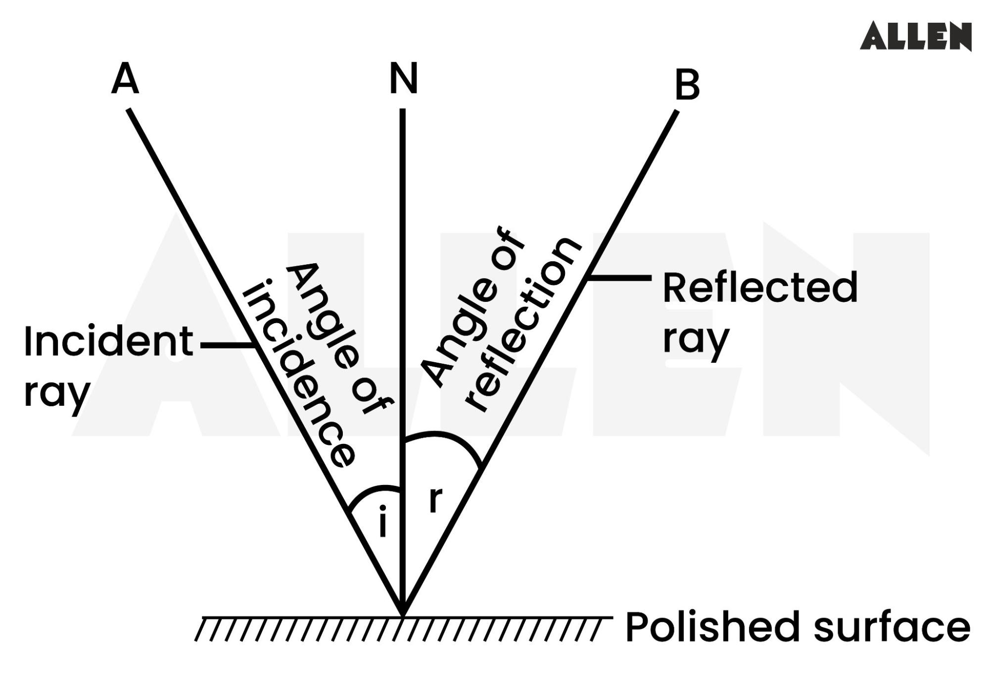 Understanding Light, Key Concepts and its Properties