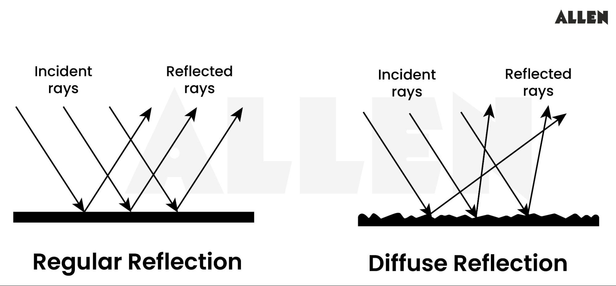 Understanding Light, Key Concepts and its Properties