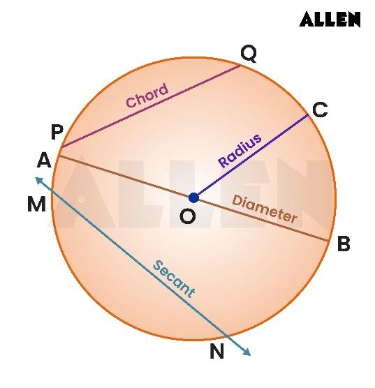 Understanding Circles: CBSE Class 9 Maths Chapter 10- Circle Notes