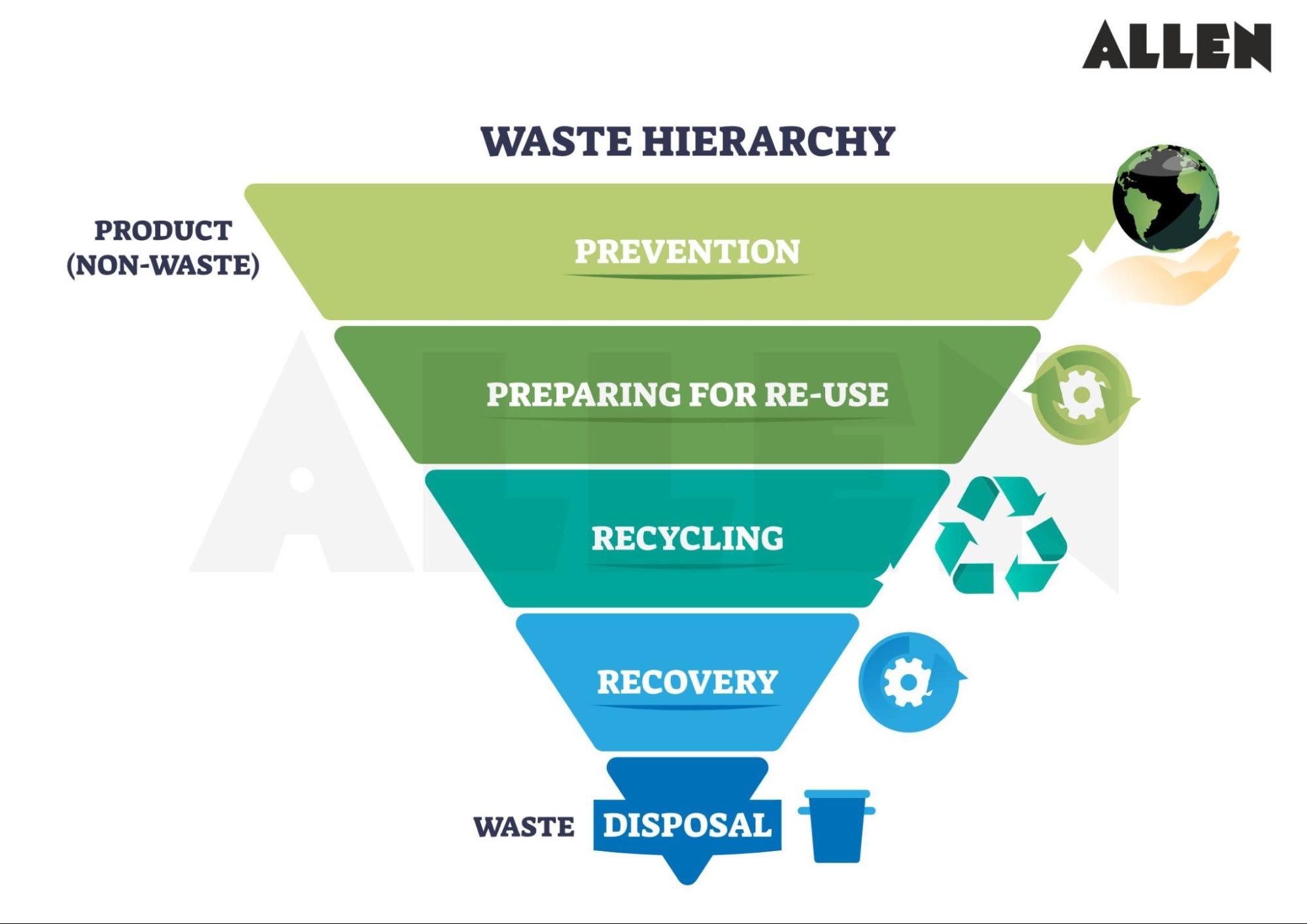Waste Management: Introduction, Hierarchy, Process and FAQs