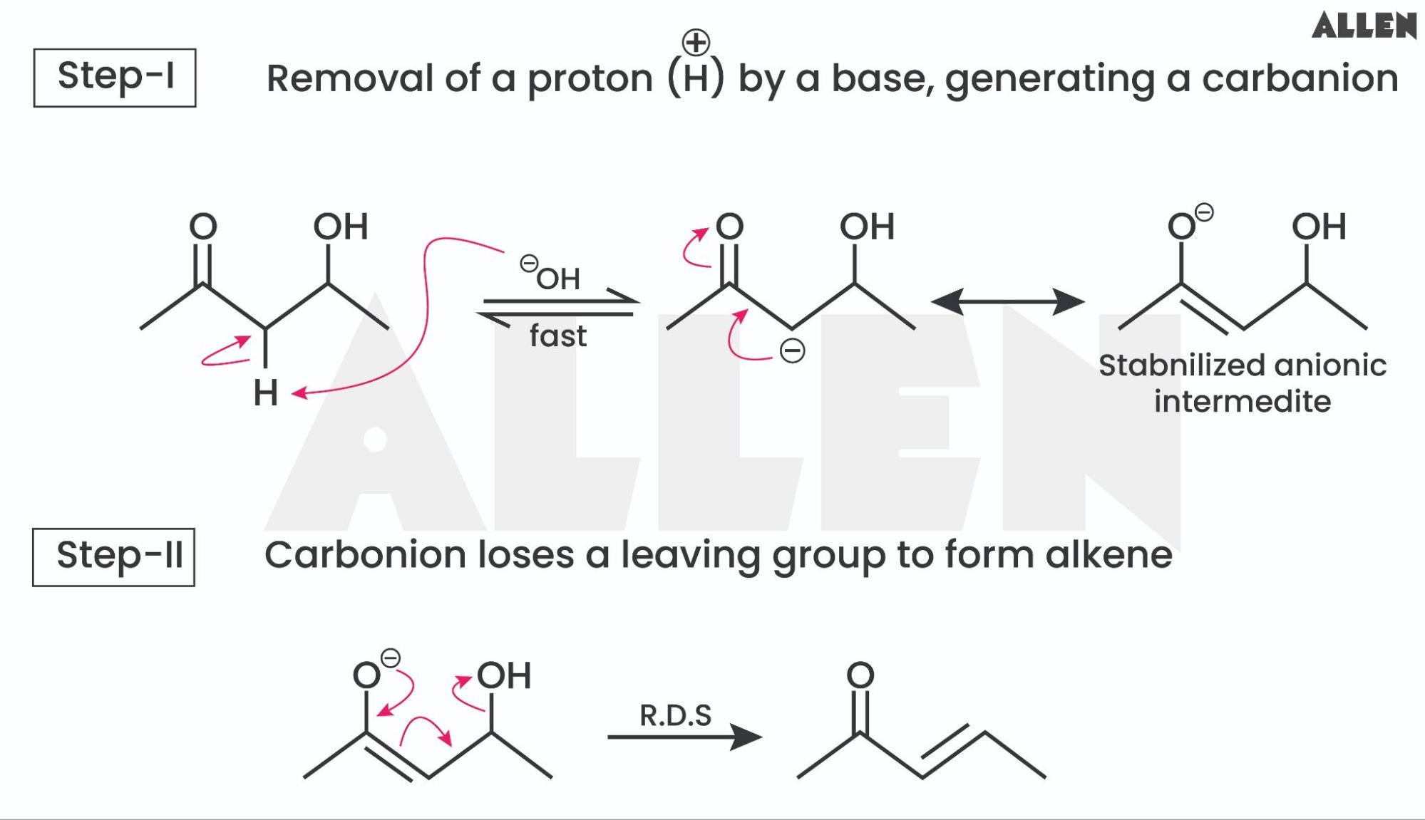 Elimination Reactions - Mechanism, Types and Examples.