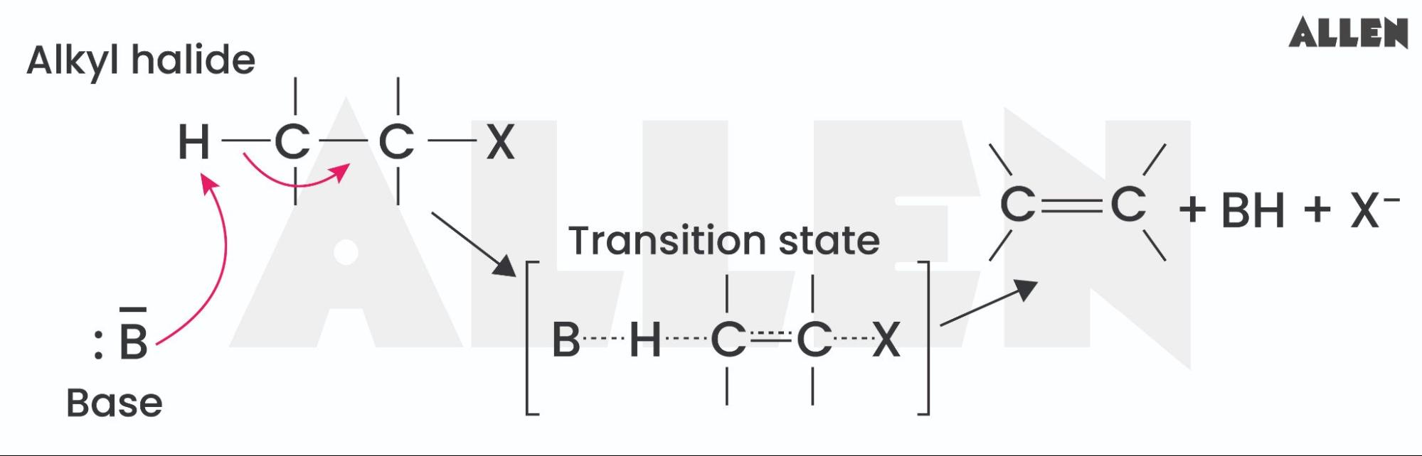 Elimination Reactions - Mechanism, Types and Examples.